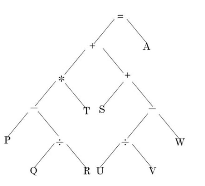 Solved The tree representation of the arithmetic formula A = | Chegg.com