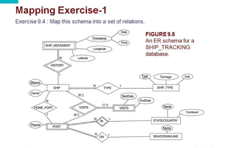 Solved Convert the following database schema into tables and | Chegg.com