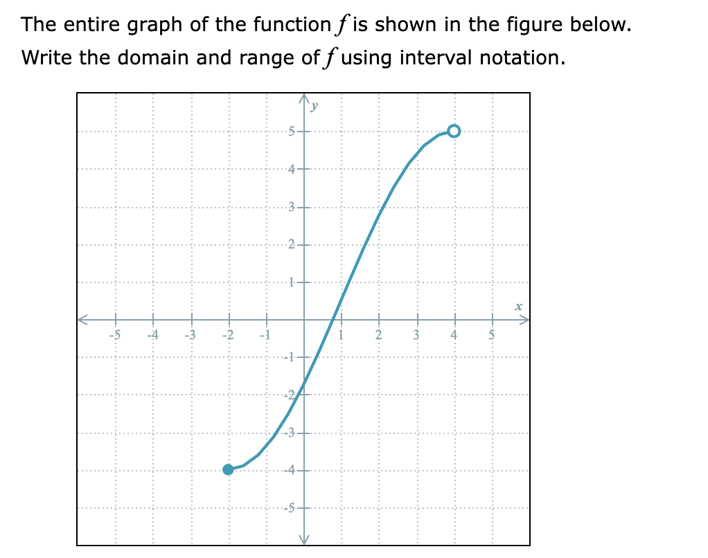 Solved The entire graph of the function f is shown in the | Chegg.com
