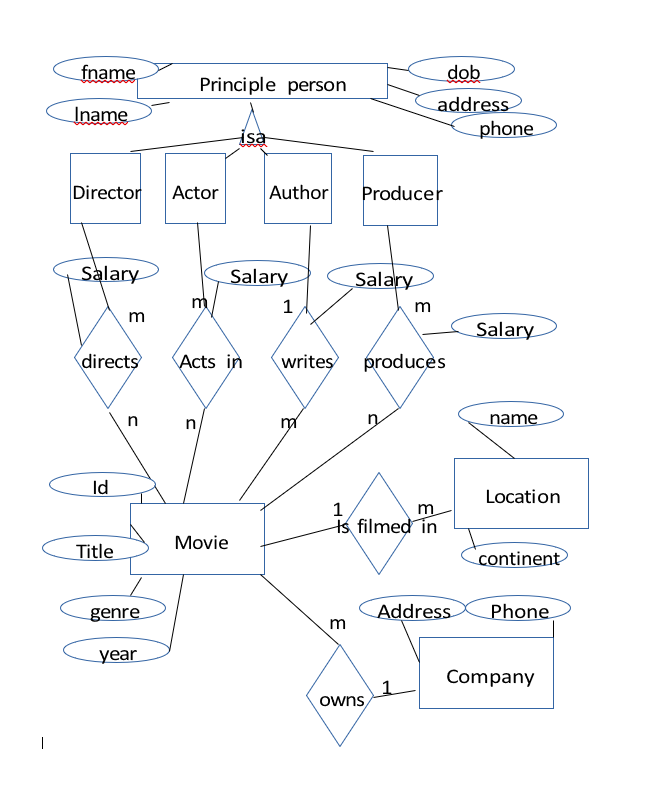 Solved converting an ERD to normalized tables Convert the | Chegg.com