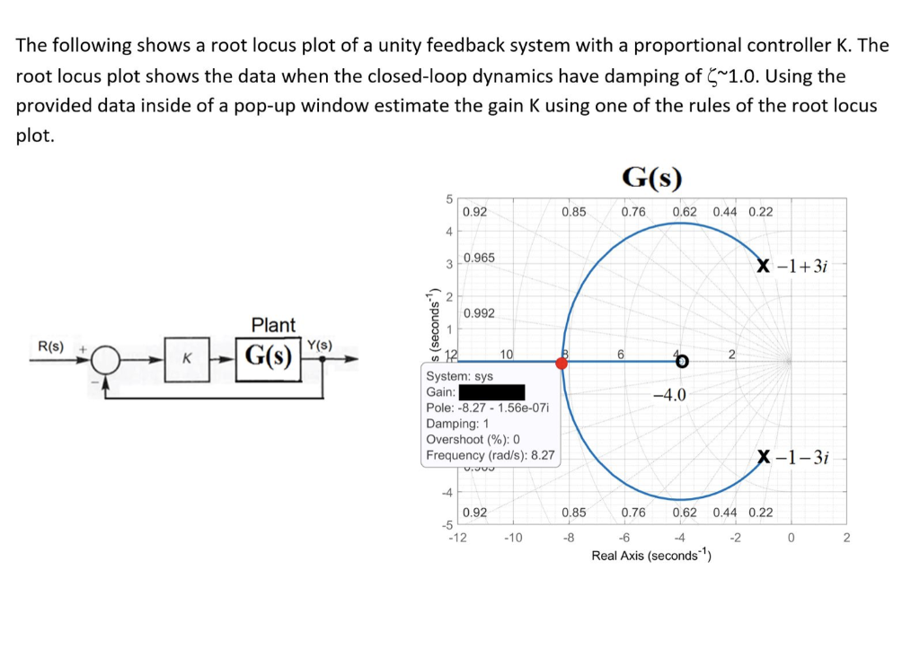 Solved The following shows a root locus plot of a unity | Chegg.com