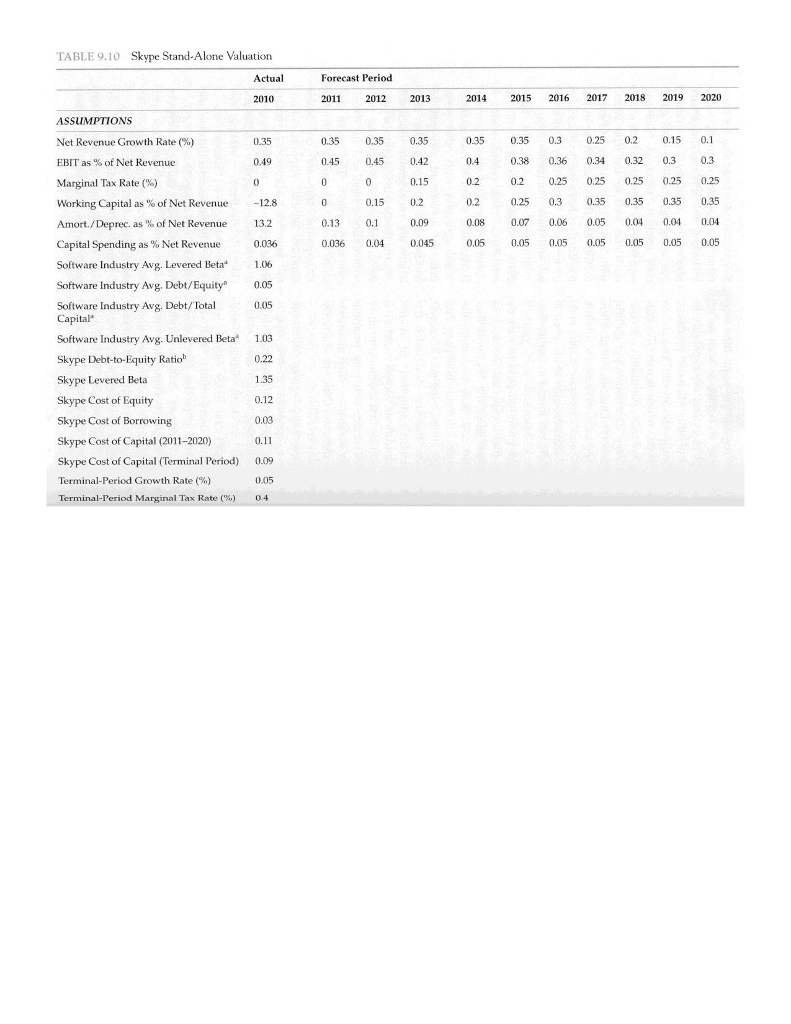 Solved 1. Assuming the stand-alone valuation in Table 9.10 | Chegg.com