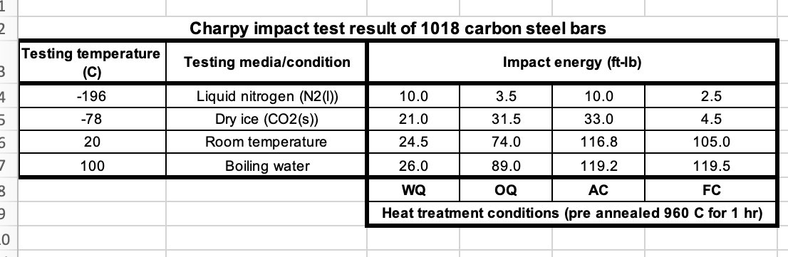Solved 2 Charpy impact test result of 1018 carbon steel bars | Chegg.com