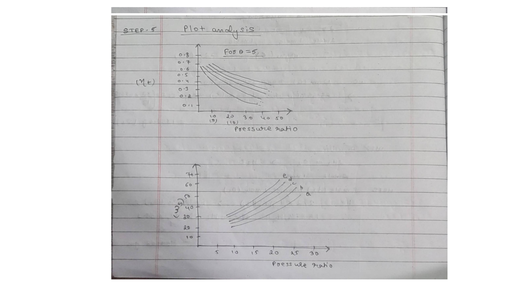 Solved STEPS Plot analysis sis 0.8 Fou =5 (ME) os O 20 30 чо | Chegg.com