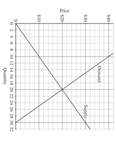 Solved The graph below shows the market for widgets. The | Chegg.com