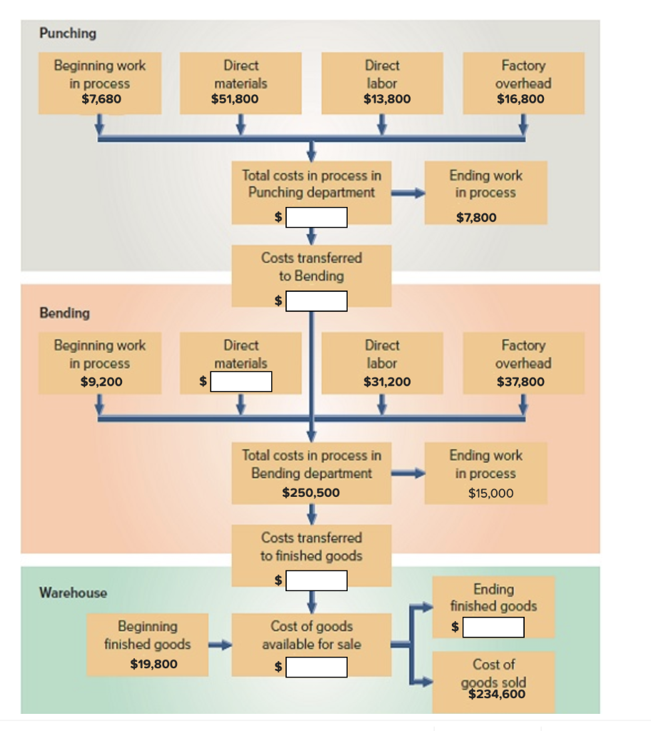 Solved The flowchart below shows the August production | Chegg.com