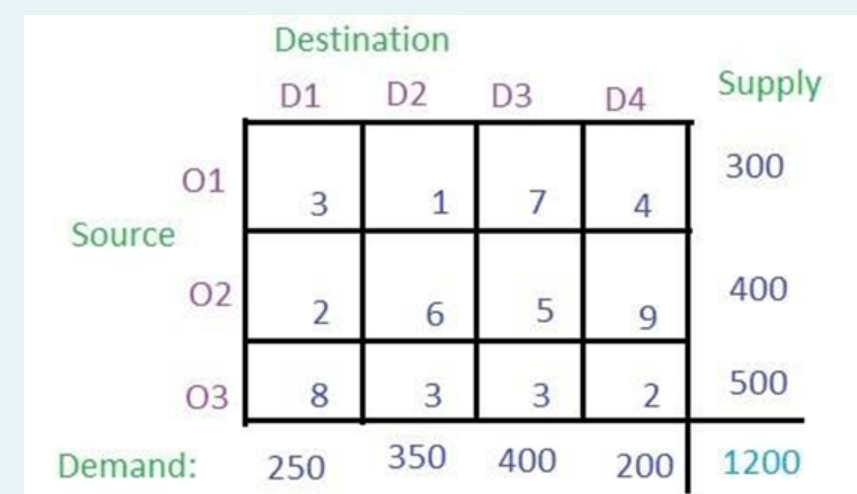 Solved Q4. Solve the following transportation problem using | Chegg.com