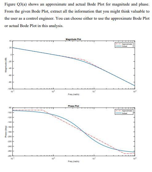 Solved Figure Q3(a) shows an approximate and actual Bode | Chegg.com