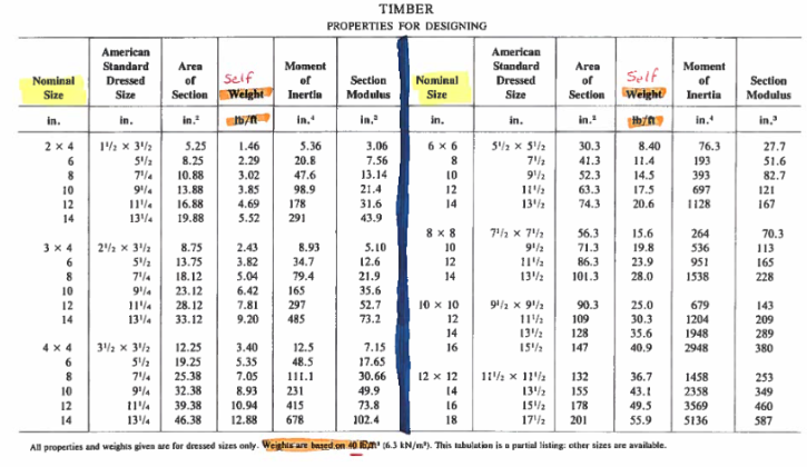 A-19 Typical properties of wood. Allowable stress E | Chegg.com