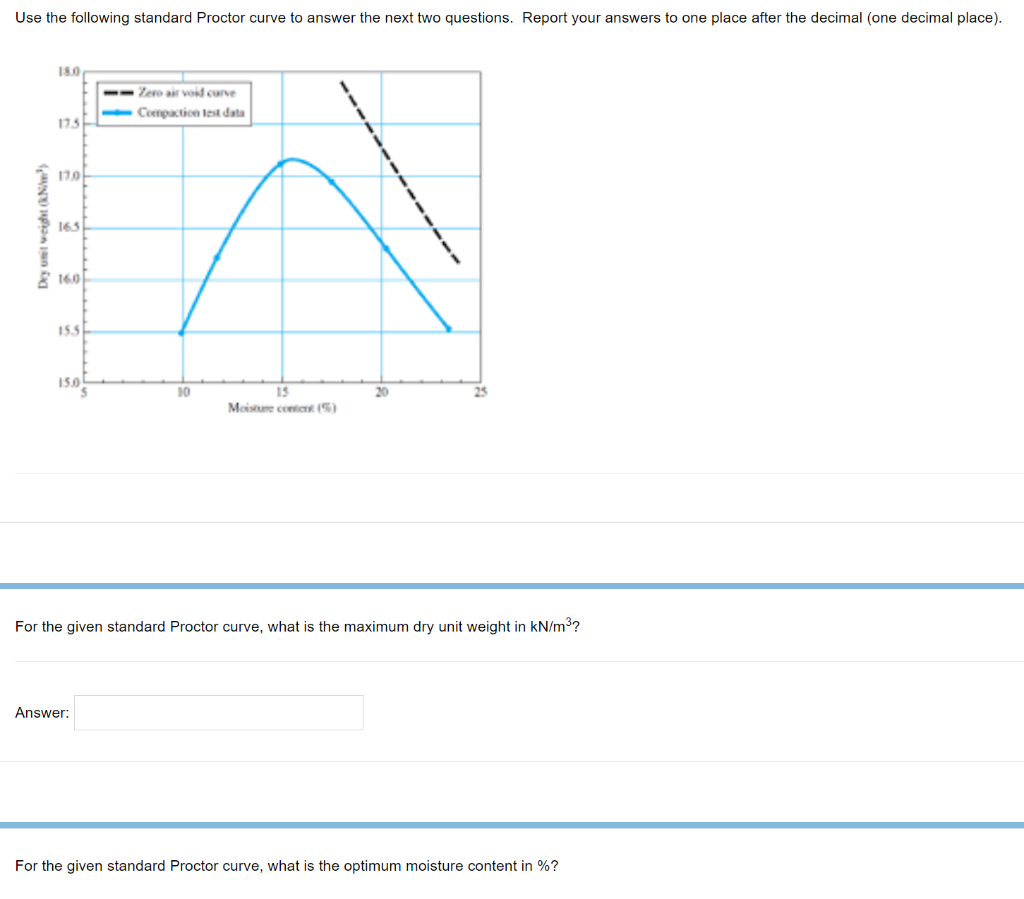 Solved Use the following standard Proctor curve to answer | Chegg.com