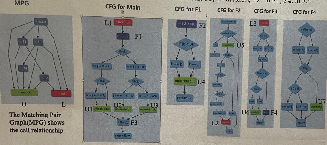 Solved Three Lock calls: L1 in main, L2 in F2, and L3 in F3. | Chegg.com