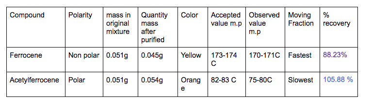 Solved In Column Chromatography Lab experiment A) Explain | Chegg.com