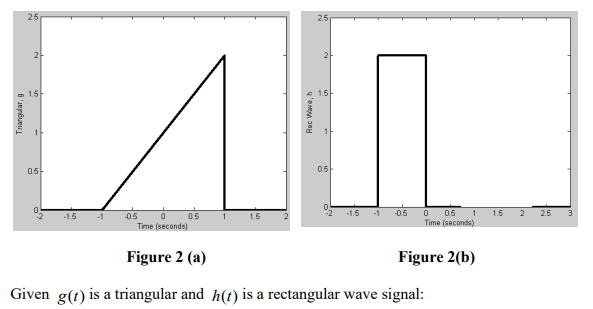 Solved Figure 2 (a) Figure 2(b) Given g(t) is a triangular | Chegg.com