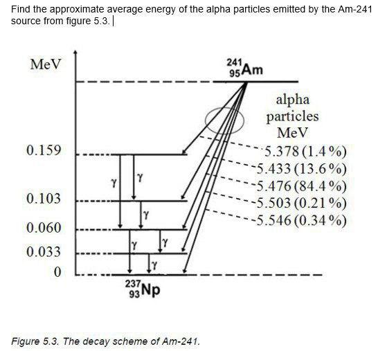 Solved Find the approximate average energy of the alpha | Chegg.com