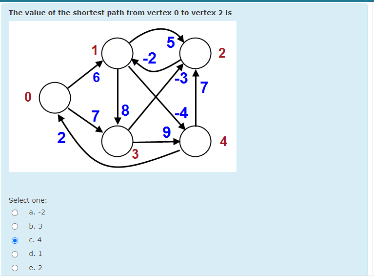 Solved The value of the shortest path from vertex 0 to | Chegg.com