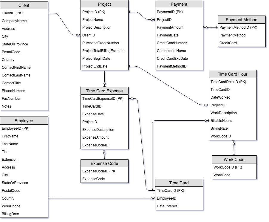 Solved: a) Identify the elementary transactions, component
