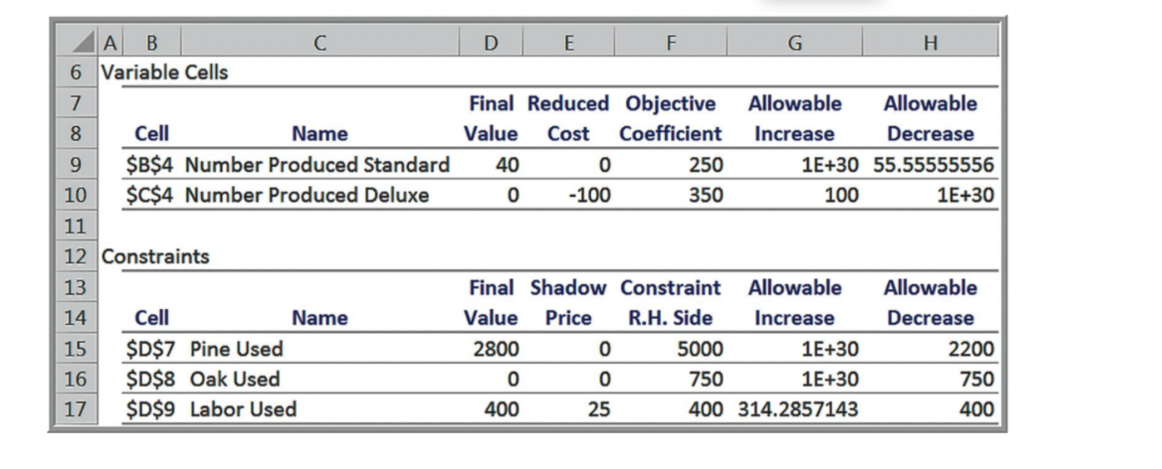 Solved Figure 15.36 ﻿shows the Solver Sensitivity Report for | Chegg.com