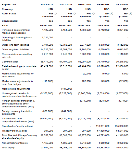 WALT DISNEY COMPANY Financial Analysis Fiscal | Chegg.com
