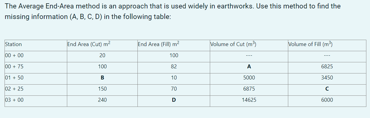 Solved The Average End-Area method is an approach that is | Chegg.com