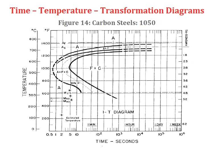 Solved Time - Temperature - Transformation Diagrams Fioure | Chegg.com