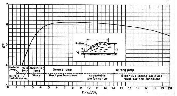 Solved 2) On a horizontal downstream apron, the | Chegg.com