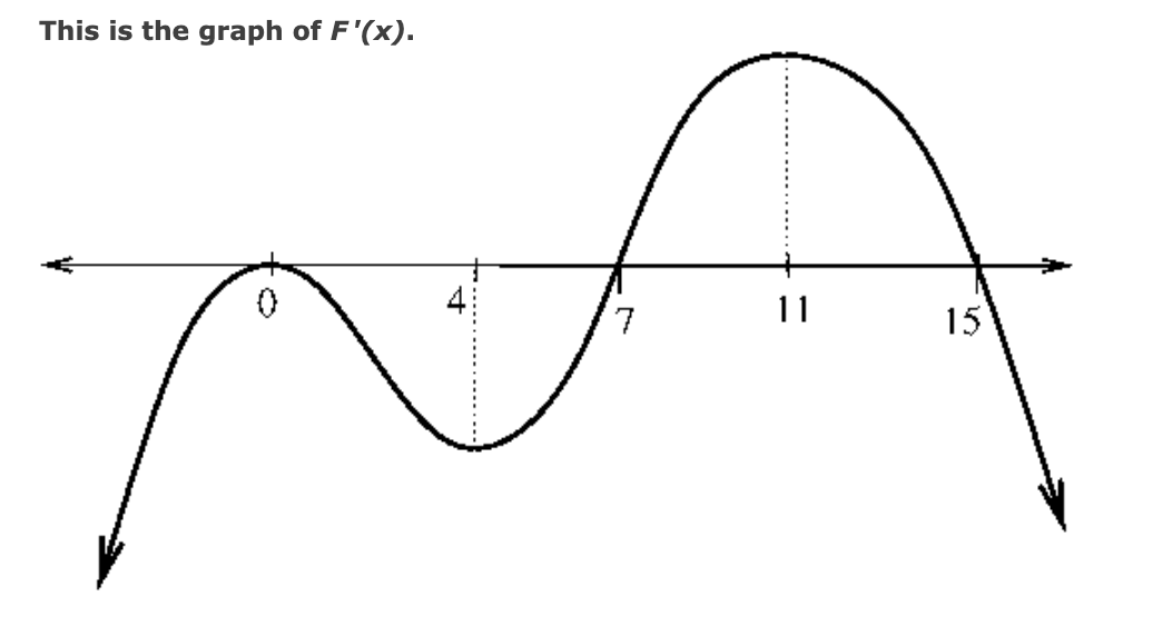 Solved Use the graph of F '(x) to answer questions about the | Chegg.com