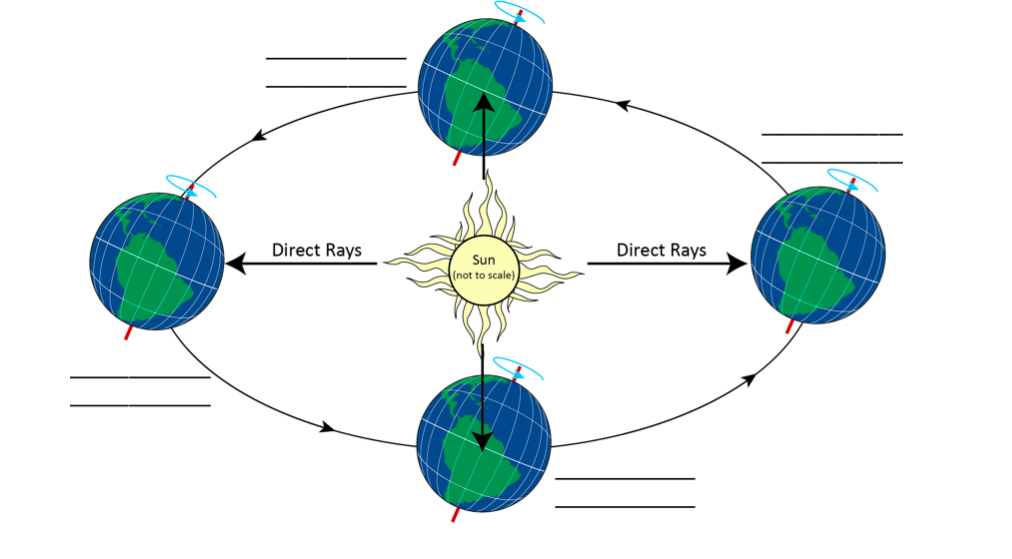 Solved Figure 3.7 shows Earth’s complete revolution around | Chegg.com