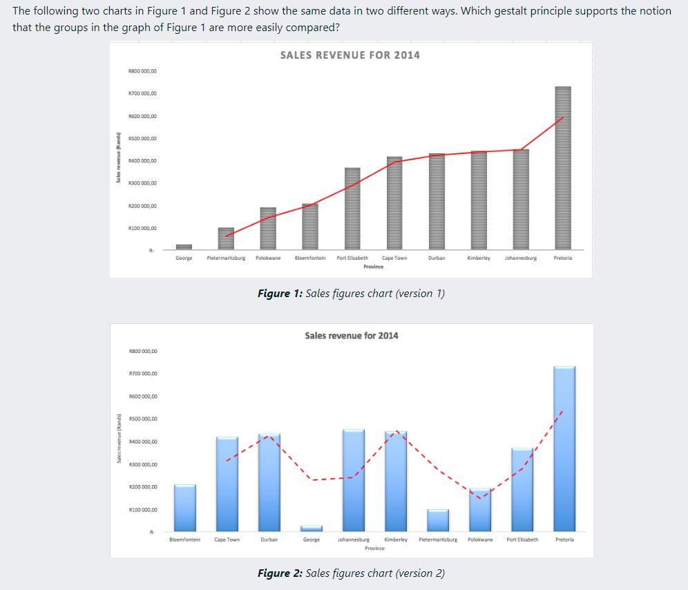 Solved The following two charts in Figure 1 and Figure 2 | Chegg.com