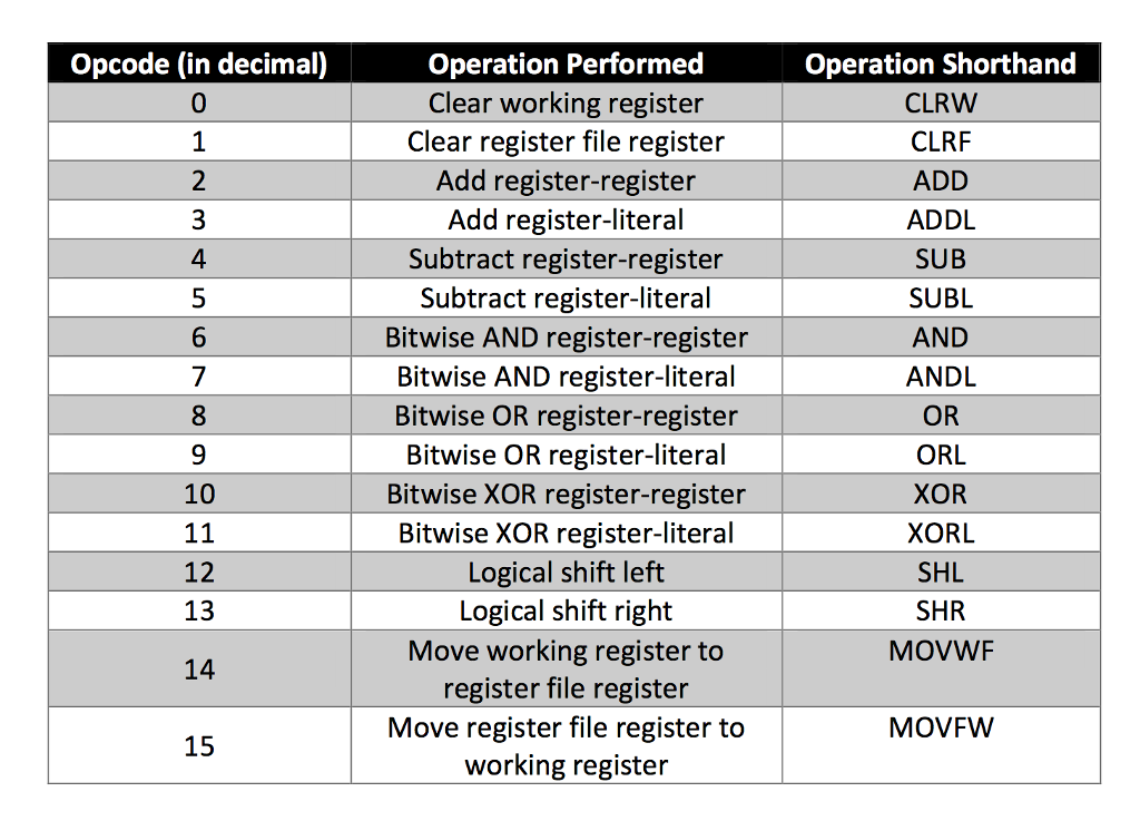 In this final Verilog lab assignment, we will be | Chegg.com