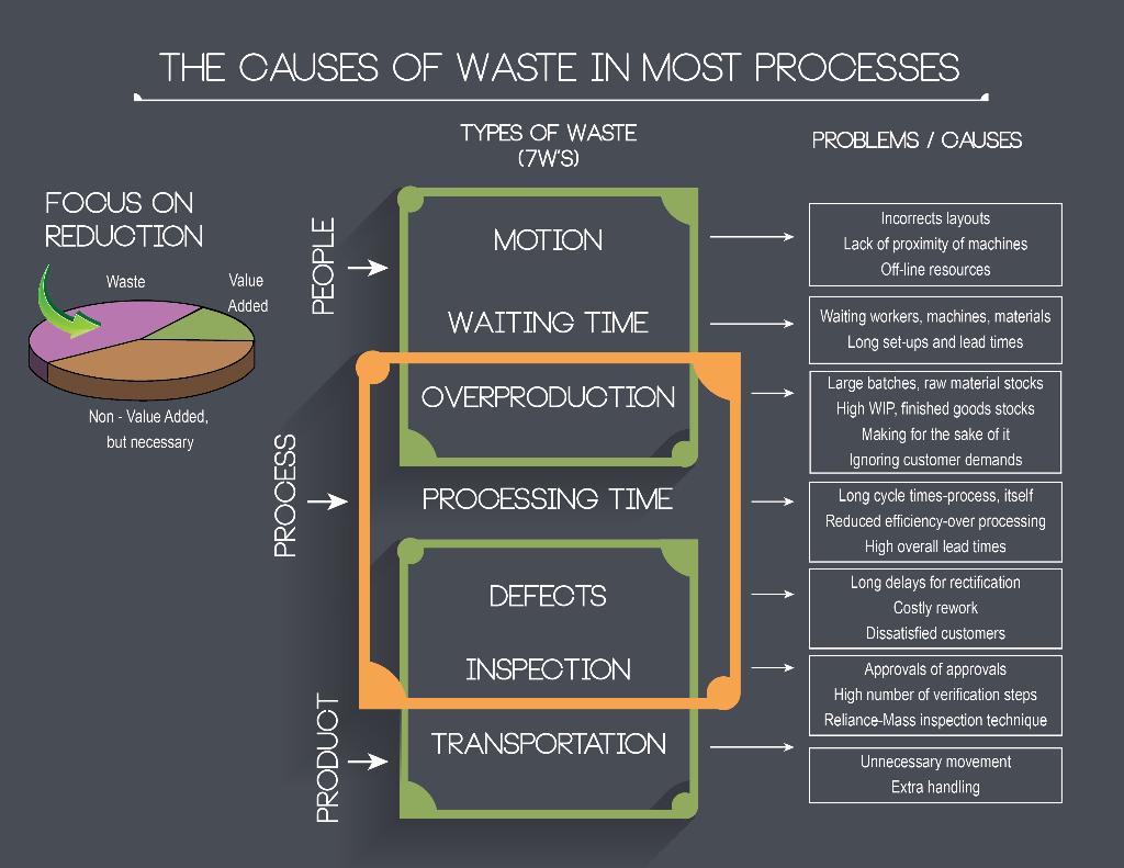 Solved Six Sigma – How to Discover Waste Askwhat? What is | Chegg.com