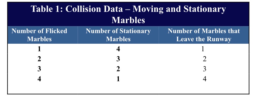 Solved Table 1: Collision Data – Moving and Stationary | Chegg.com
