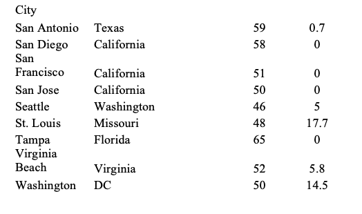 Solved The Datafile Snow contains average annual snowfall | Chegg.com