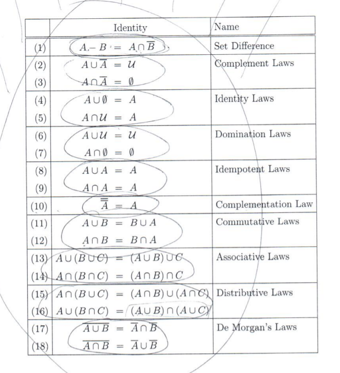 Solved Problem 1) (4 points): Use set identities (and name | Chegg.com