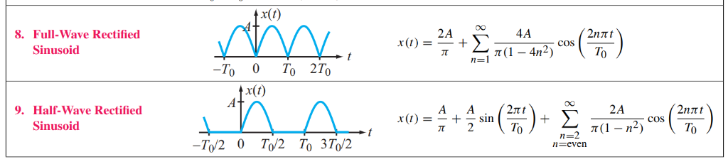Solved Fourier Series. Solve for a HALF WAVE RECTIFIED | Chegg.com