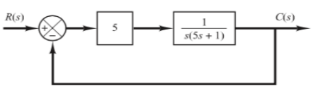 Solved Determine the answers unit step, unit impulse and | Chegg.com