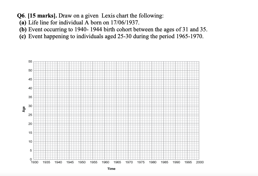 Q6. [15 marks). Draw on a given Lexis chart the | Chegg.com
