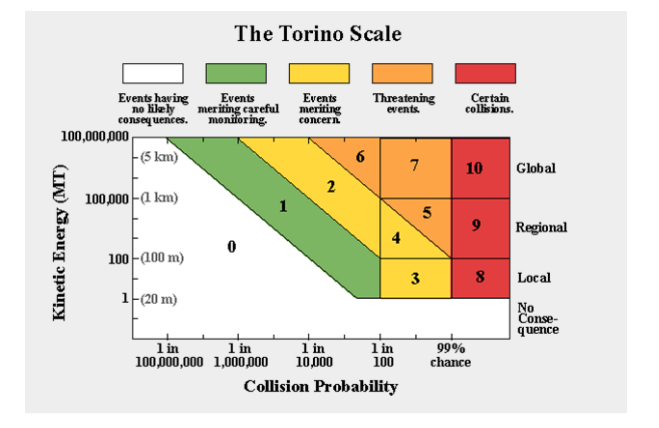 Solved The Torino Scale Events meriting concern Threatening | Chegg.com