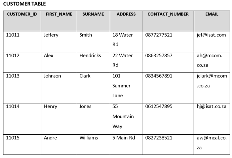Can someone do this for me? Create a PL/SQL query to | Chegg.com