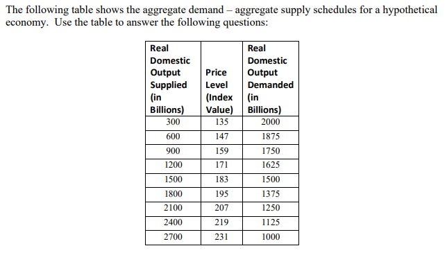 The following table shows the aggregate demand – | Chegg.com
