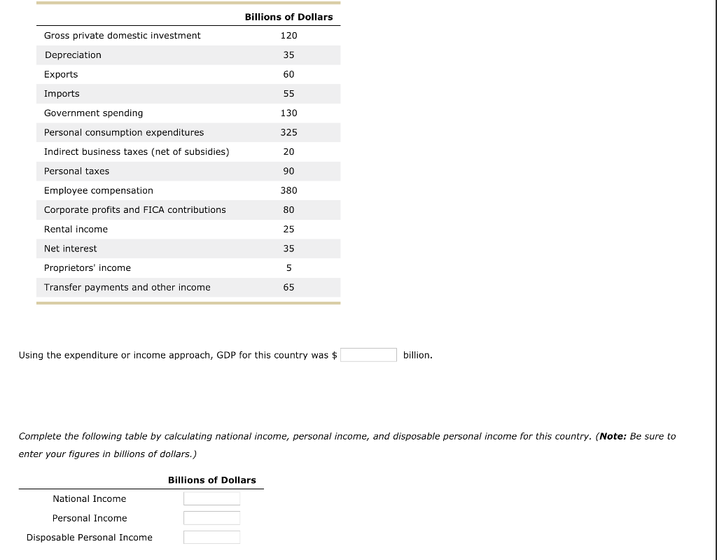 Solved Billions of Dollars 120 35 60 Gross private domestic | Chegg.com