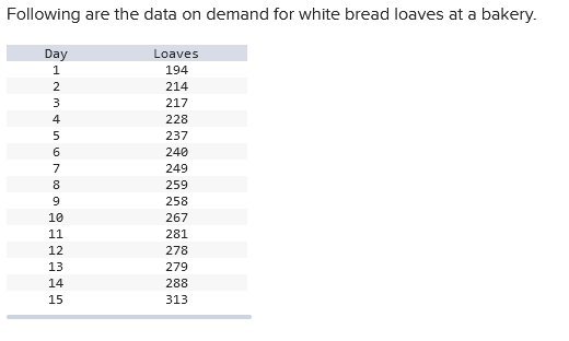 Solved Following are the data on demand for white bread | Chegg.com