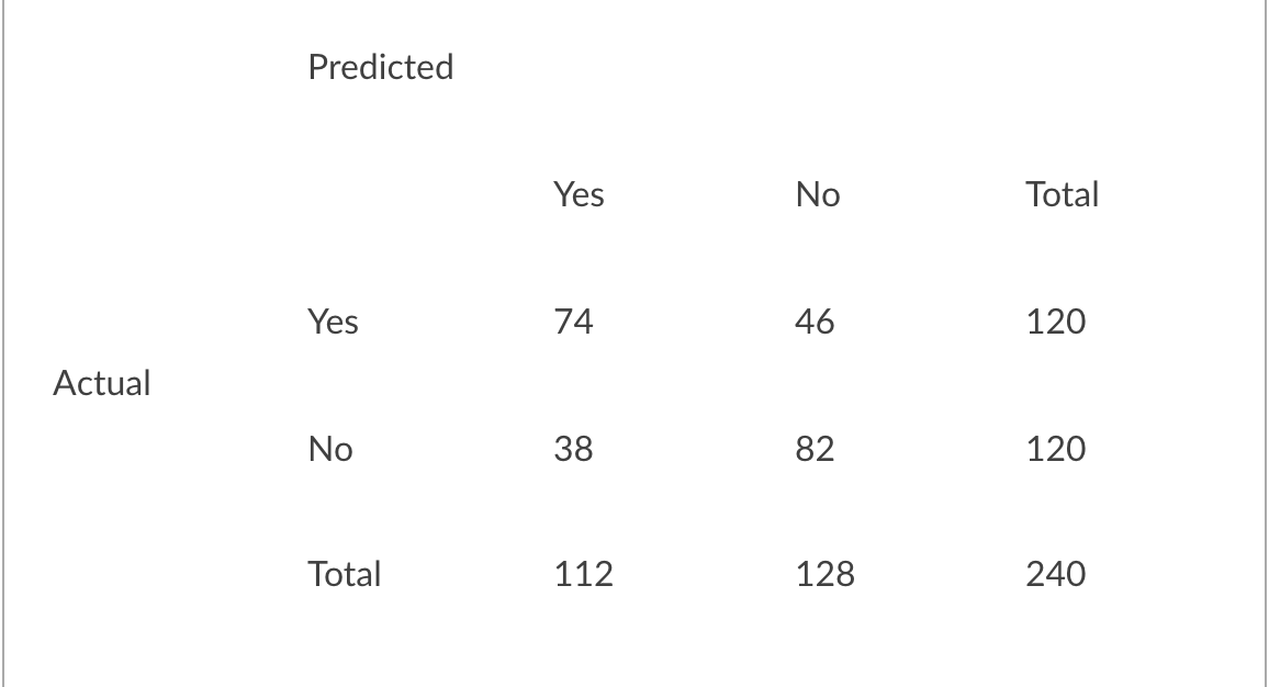 Solved 1- Given the following confusion matrix, Calculate | Chegg.com