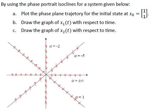 Solved By using the phase portrait isoclines for a system | Chegg.com