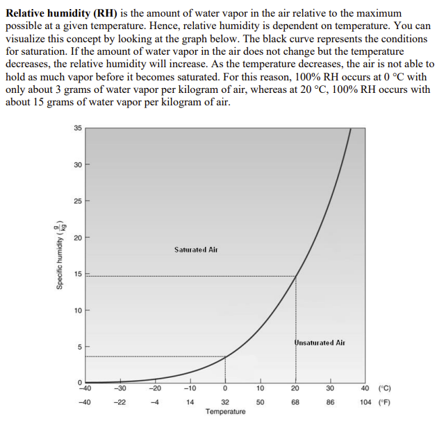 Solved Relative humidity (RH) is the amount of water vapor | Chegg.com