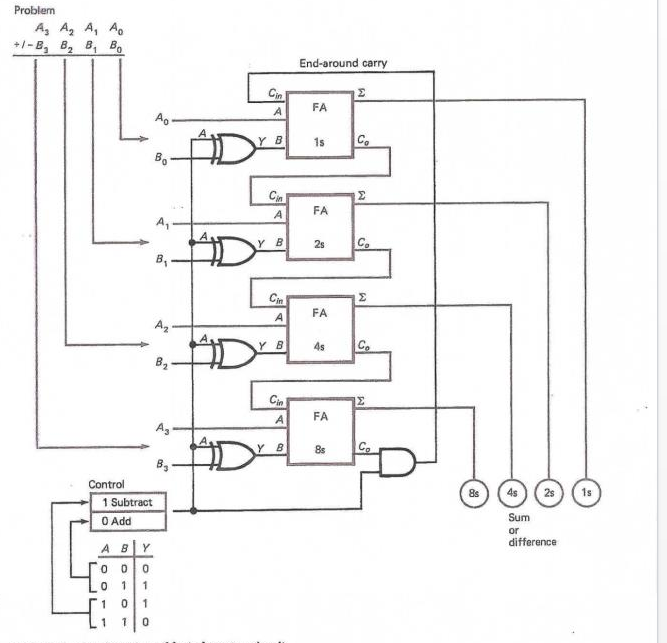 Solved Design an arithmetic logic circuit to perform the | Chegg.com
