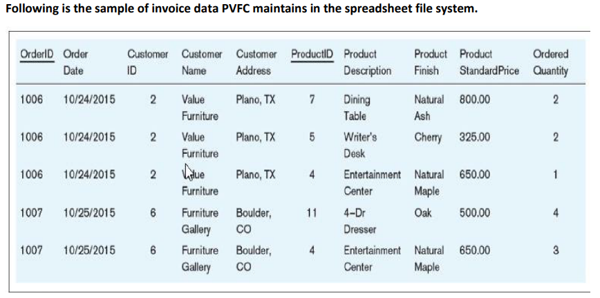 Solved PVFC Customer Invoice Customer ID 2 Customer Name | Chegg.com
