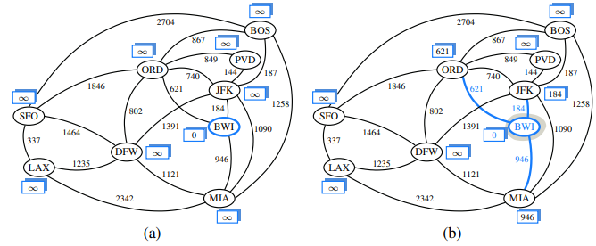 Solved implement the Dijkstra’s algorithm in Code Fragment | Chegg.com