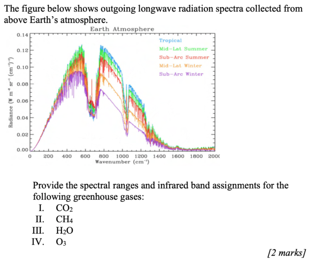 Solved The figure below shows outgoing longwave radiation | Chegg.com