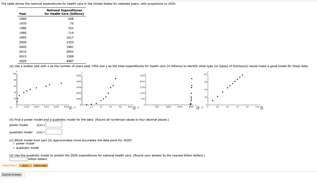 Solved The table shows the national expenditures for health | Chegg.com