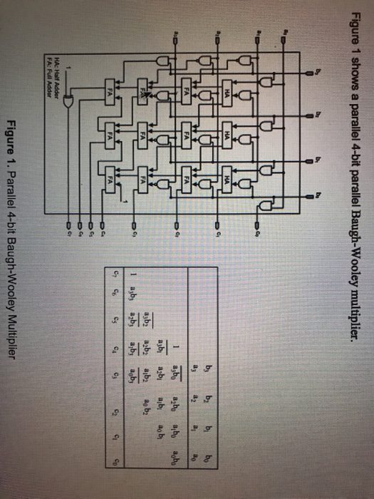 Solved Figure 1 shows a parallel 4-bit parallel Baugh-Wooley | Chegg.com